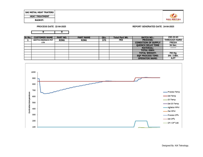 Chart - Charge No - 25D-22-65 | PDF | Industrial Processes | Secondary ...