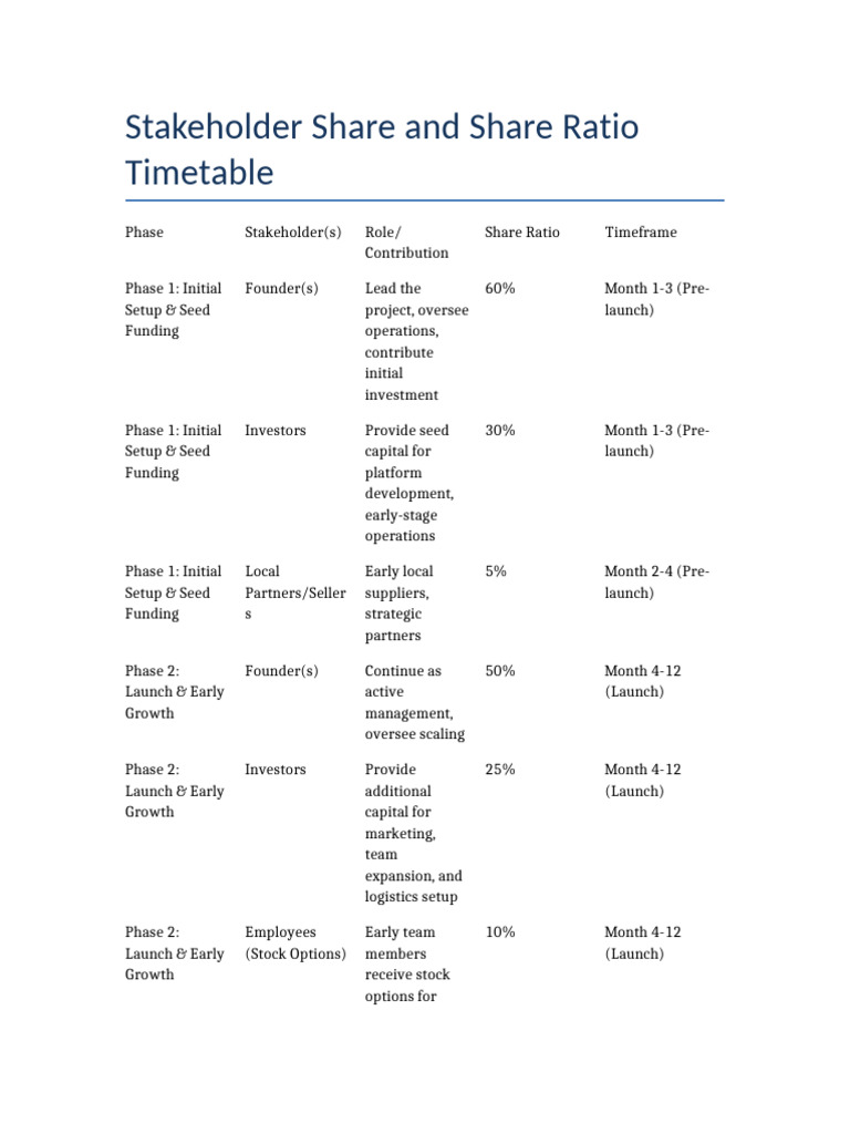 Stakeholder Share Ratio Timetable | PDF | Stocks | Investing