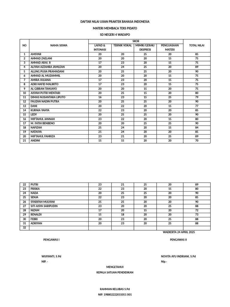 DAFTAR NILAI UJIAN PRAKTEK BAHASA INDONESIA | PDF