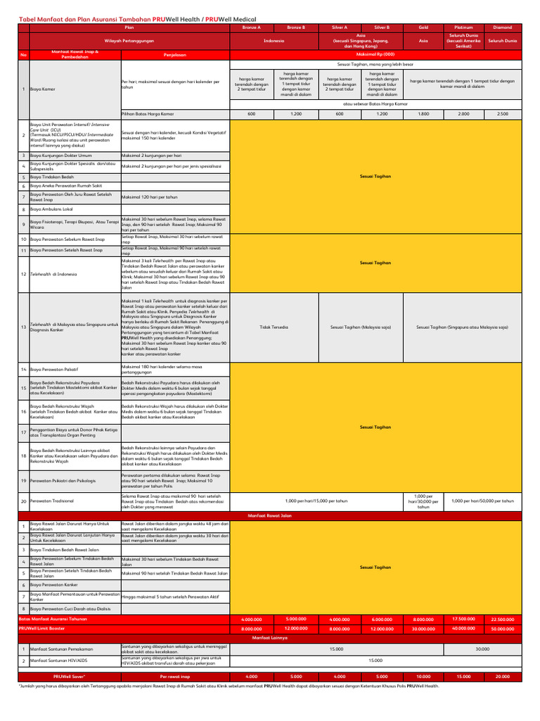 Tabel Manfaat Dan Plan Asuransi Tambahan PRUWell Health PRUWell Medical ...
