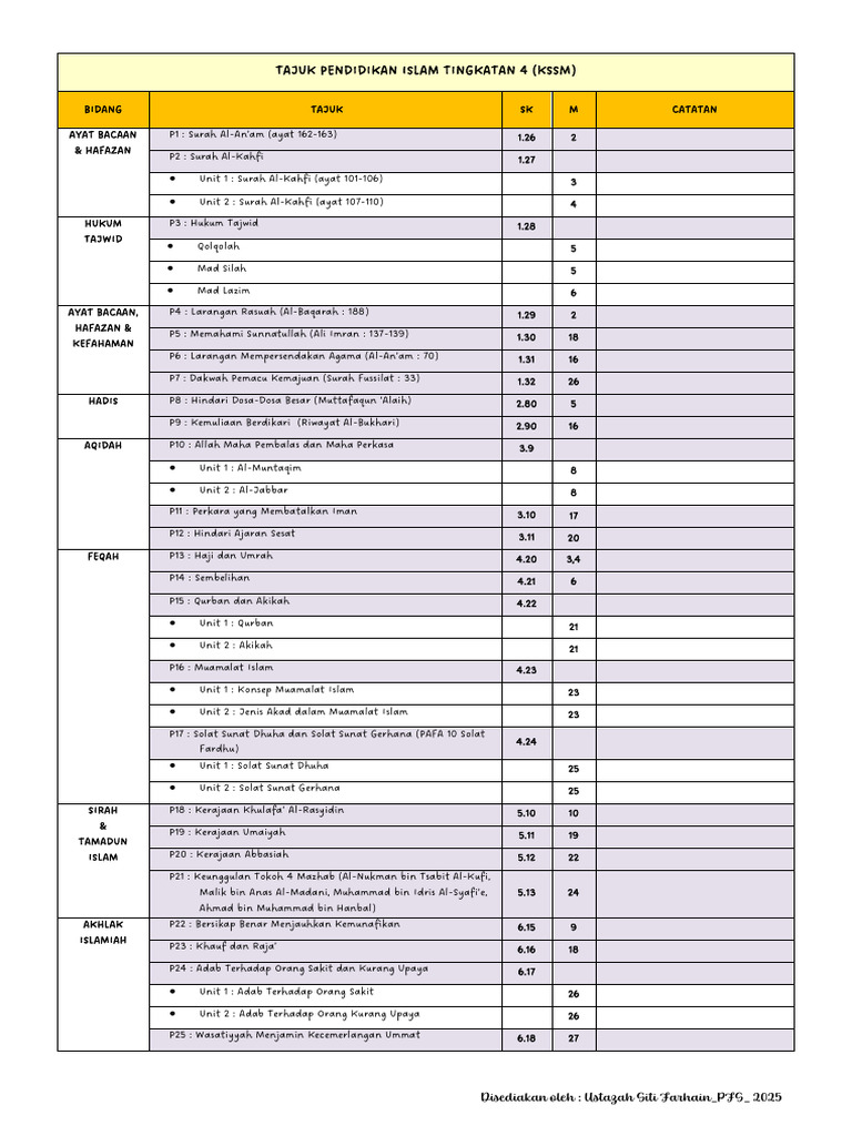 Tajuk Pendidikan Islam Tingkatan 4 2025 | PDF