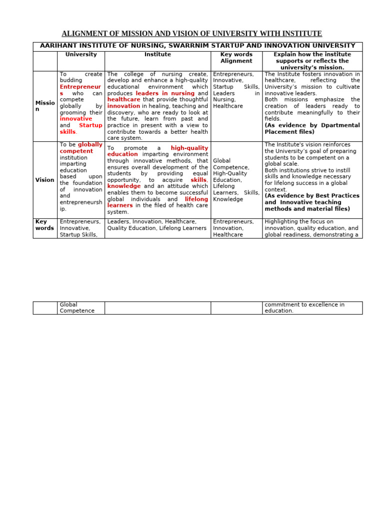 Mission Vision Alignment Pdf Innovation Entrepreneurship
