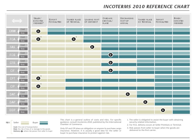 Incoterms | PDF