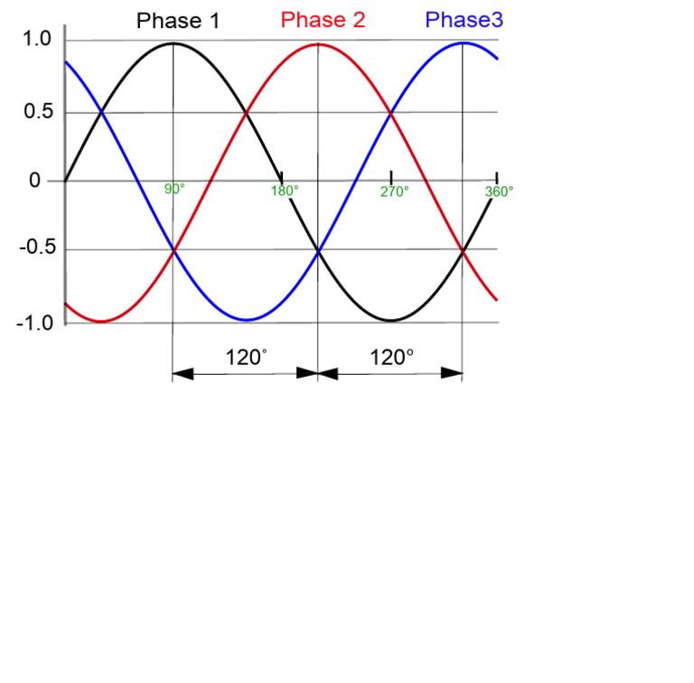 Httpsupload.wikimedia.orgwikipediacommonsccc3 Phase AC Waveform.svg | PDF