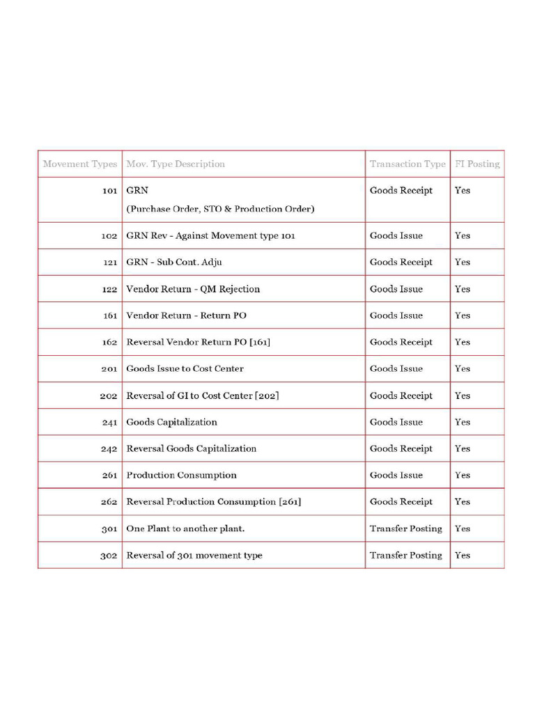 Movement Type Sap - Page-0001 | PDF