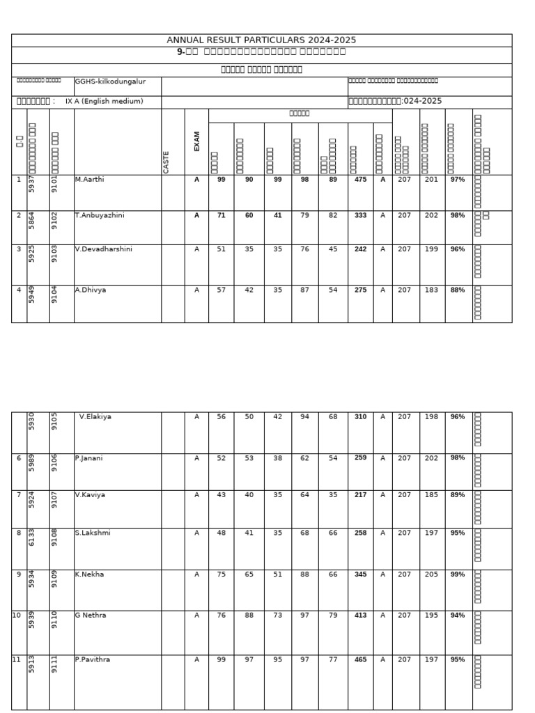 Annual Result Particulars 2024-2025: GGHS-kilkodungalur IX A (English ...