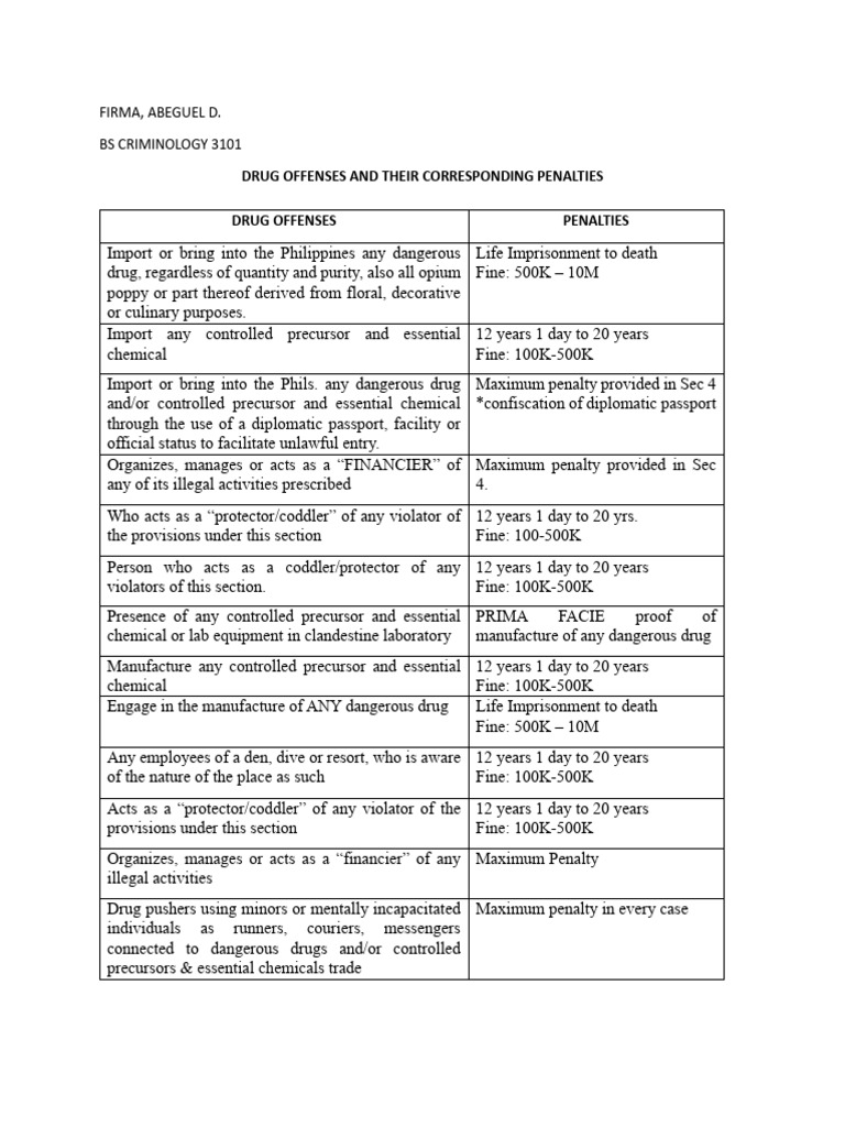 Drug Offenses and Penalties | PDF | Justice | Crime & Violence