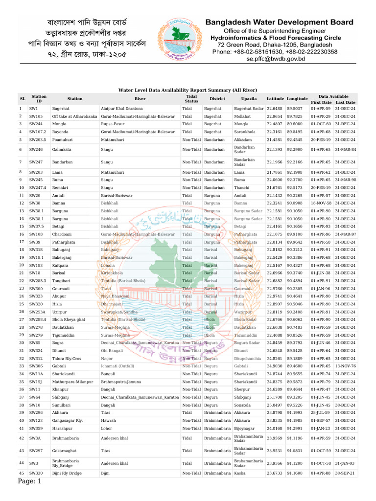 BWDB WL Stations List | PDF