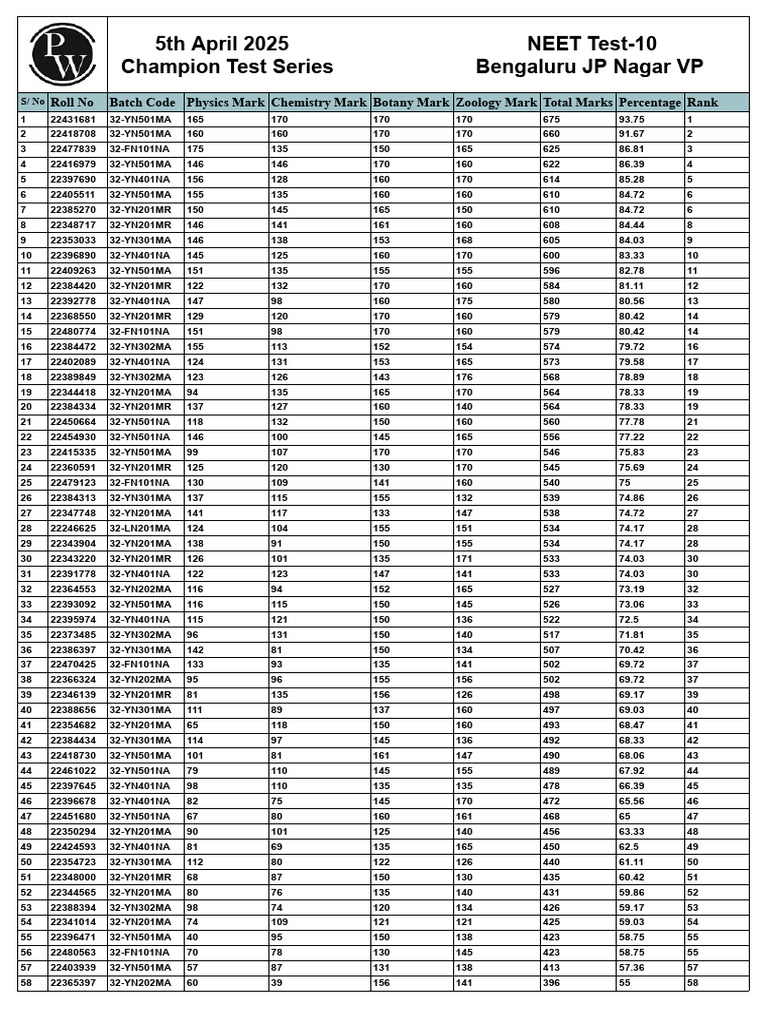 NEET Test-10 Results April 2025 | PDF