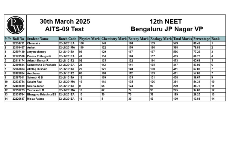 12th NEET - AITS-09 - Test Result - 30-03-2025 | PDF