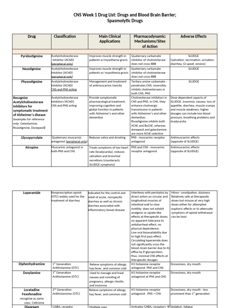 cns_week_1_drug_list.2024revised_1_ | PDF | Pharmacology | Drugs Acting ...