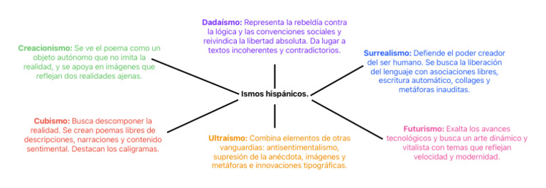 Esquema Ismos Literarios | PDF