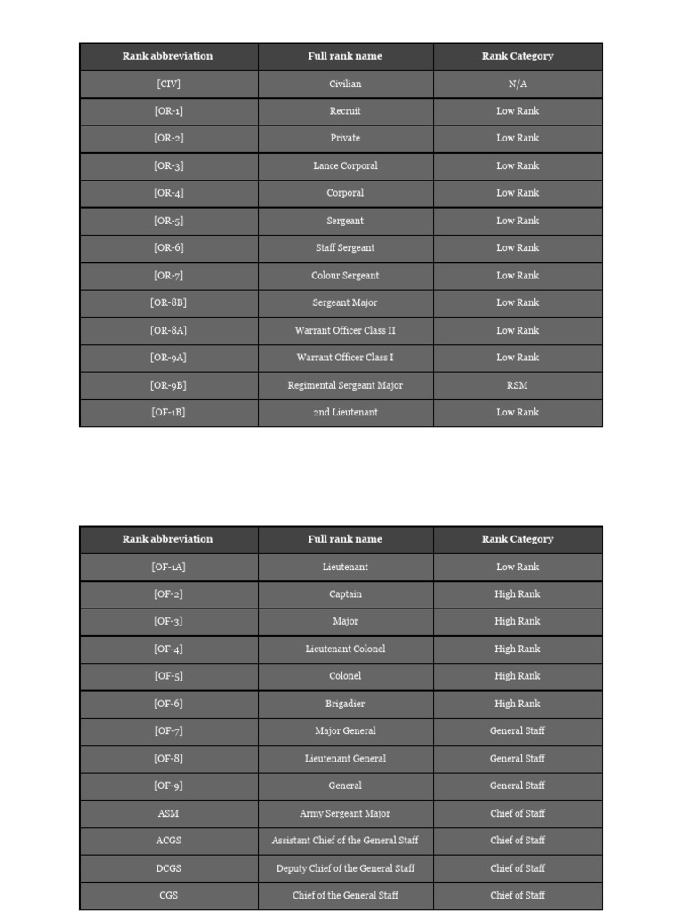 Ranks in BA 2025 - British Army | PDF