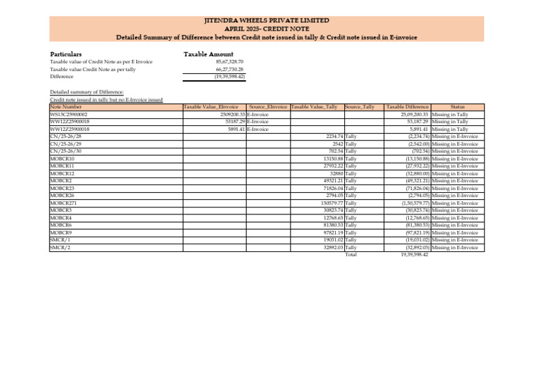 Credit Note - Reco - JWPL | PDF