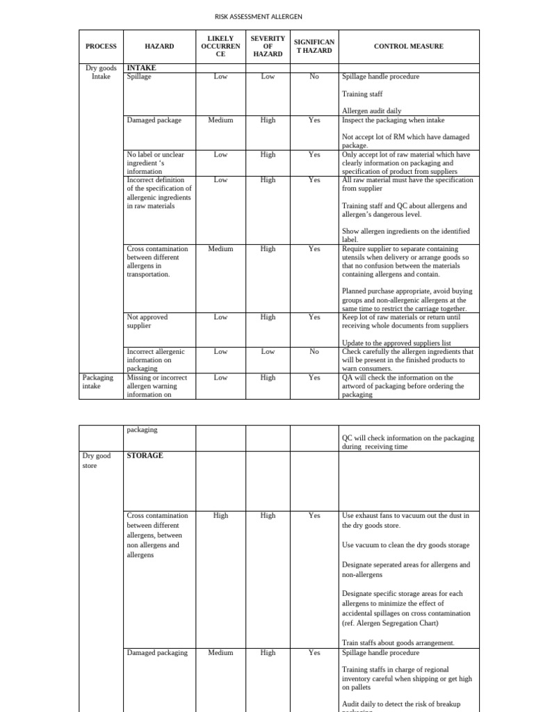 Allergen Risk Assessment 5.3 | PDF