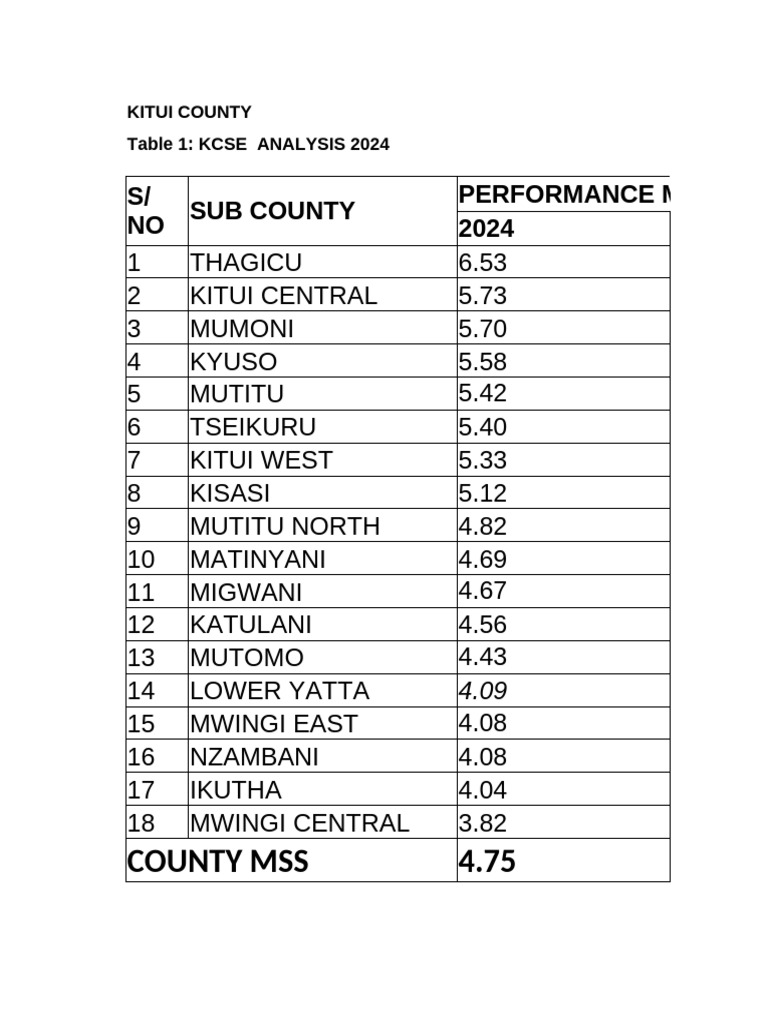2024 Kcse Kitui County Analysis - Final | PDF | Secondary Education ...