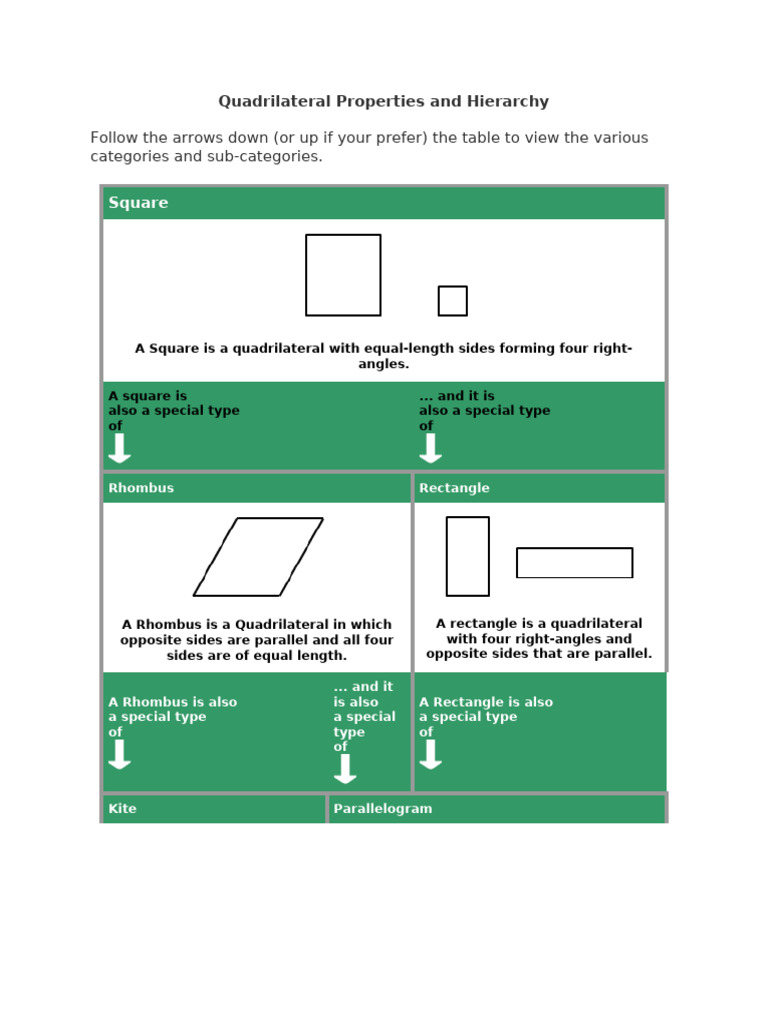 Quadrilateral Properties and Hierarchy Notes | PDF