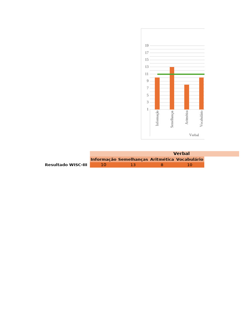 Resultados WISC-III - Gráficos | PDF