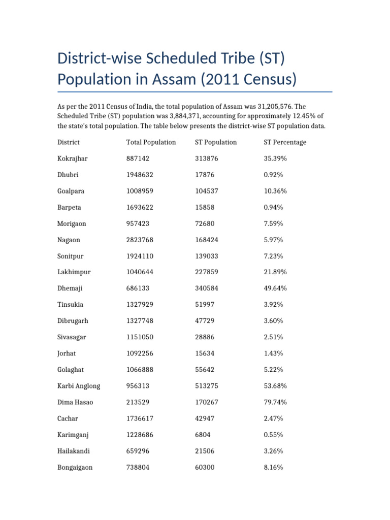ST Population Assam 2011 | PDF