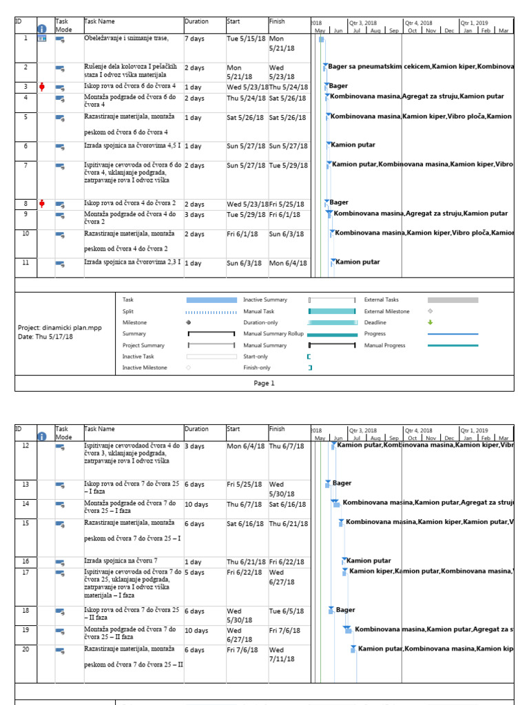 Gantogram I Plan Ukljucenja Mehanizacije | PDF