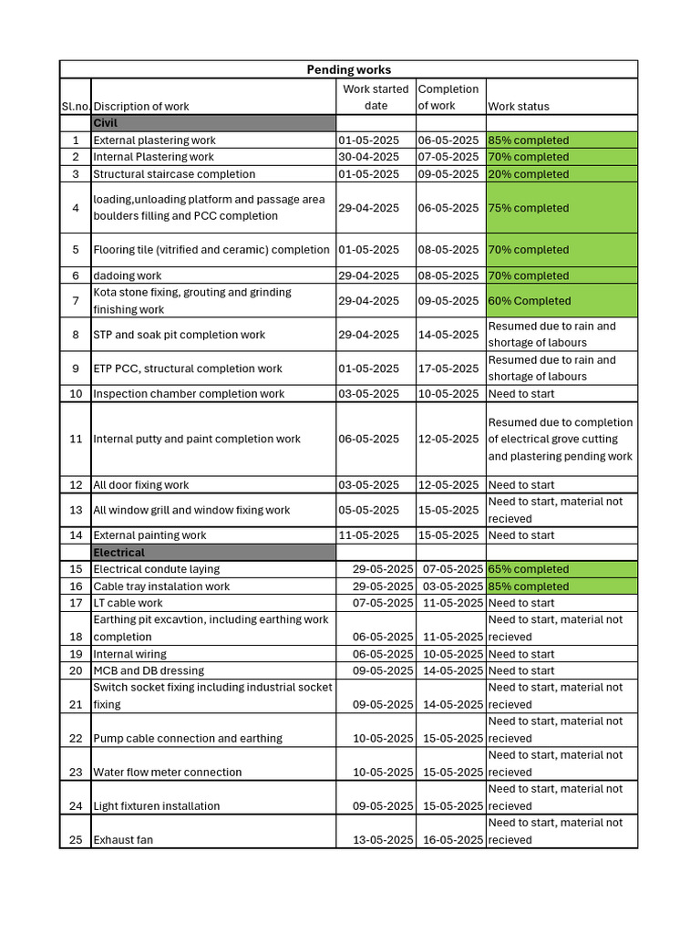 TAPF Pending Work List | PDF | Plumbing | Civil Engineering