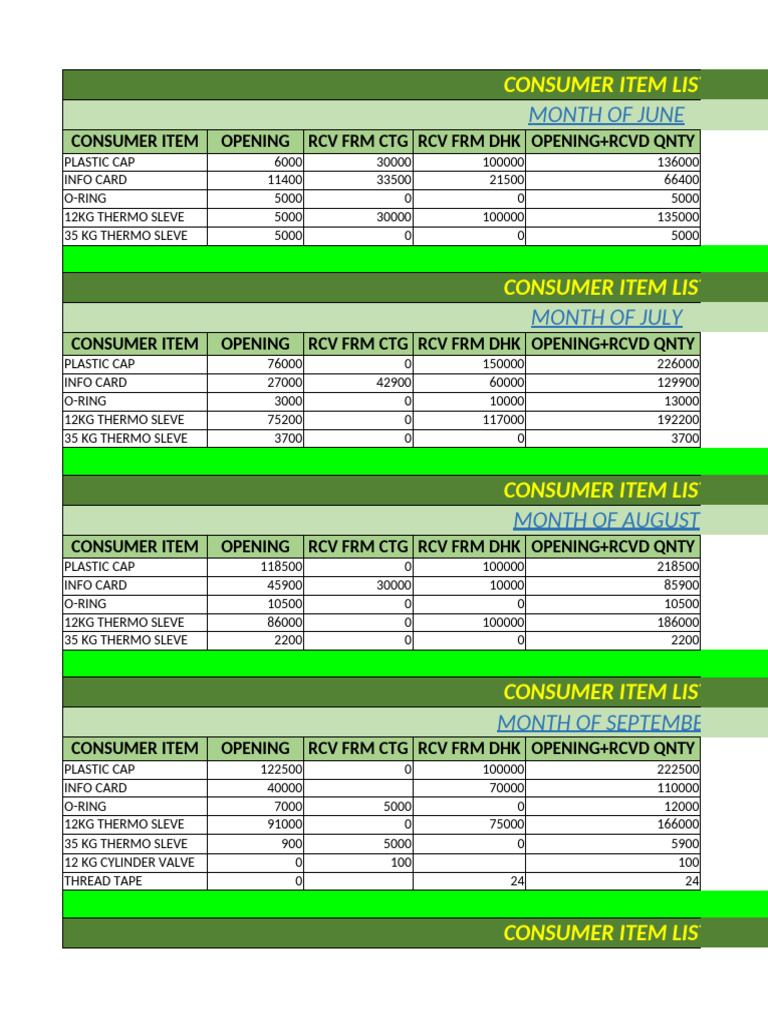 Consumer Item, Damage Cylinder and New Cylinder Closing Report | PDF ...