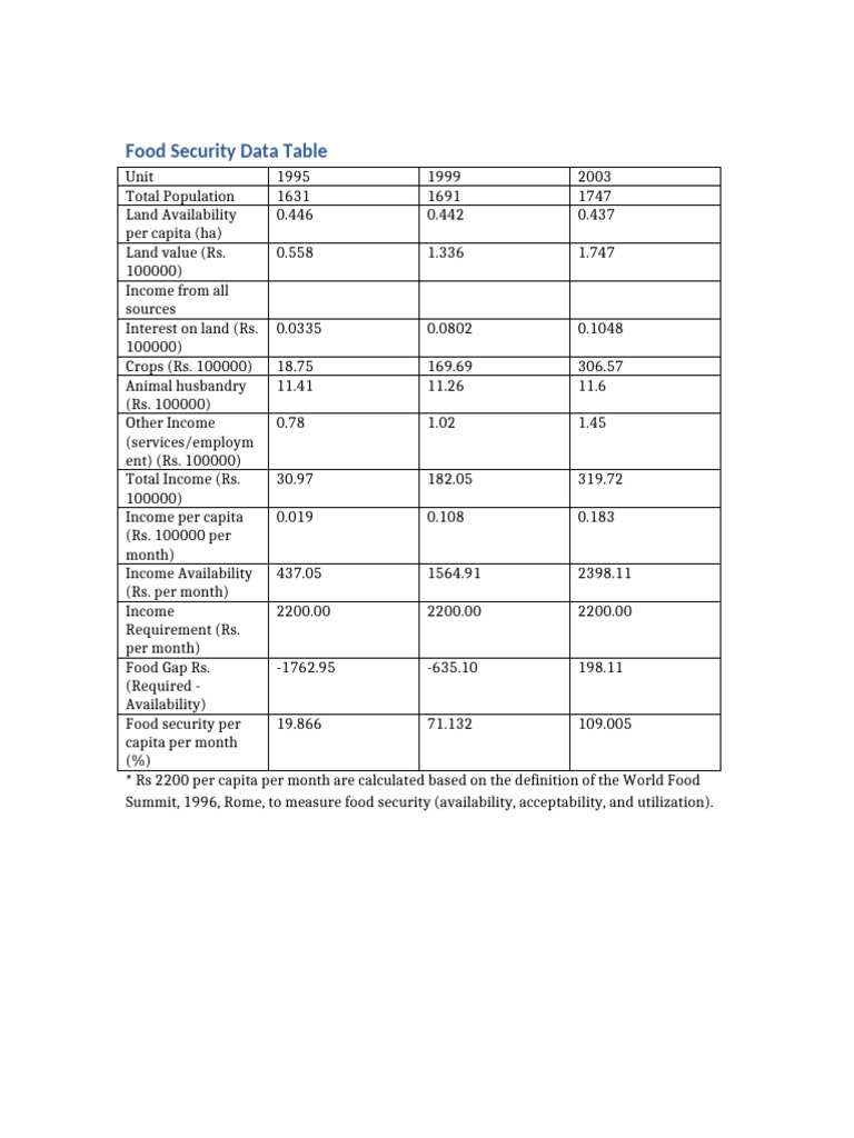 Food Security Data | PDF