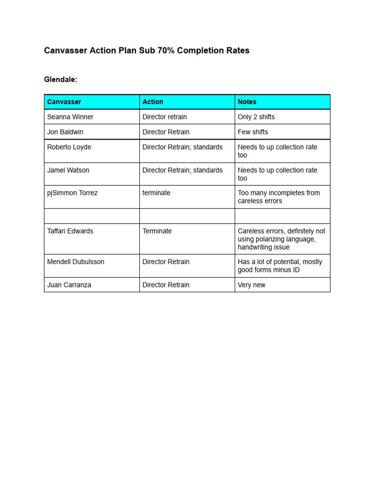 Canvasser Action Plan Sub 70% Completion Rates | PDF