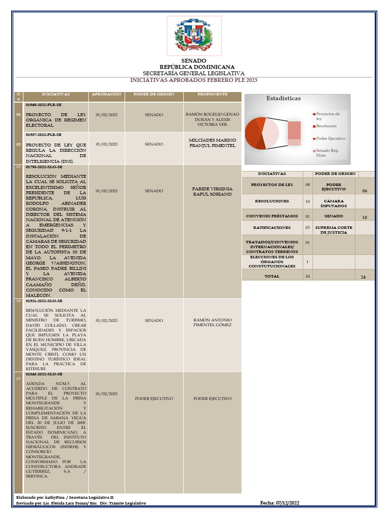 Febrero Ple 2023 | PDF | República Dominicana | Documentos legales