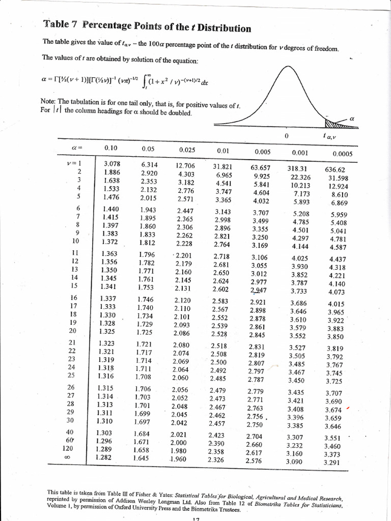 Sta470 Statistical Tables-Merged (T-Table) | PDF | Statistical Theory