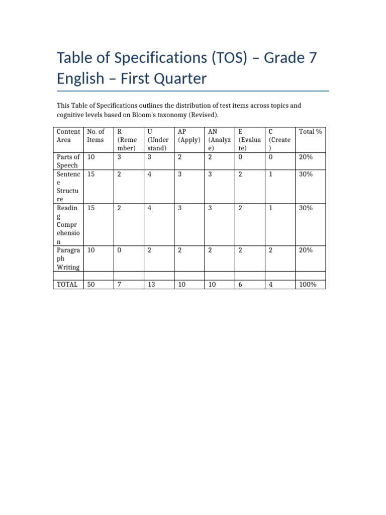 Grade7 English TOS | PDF