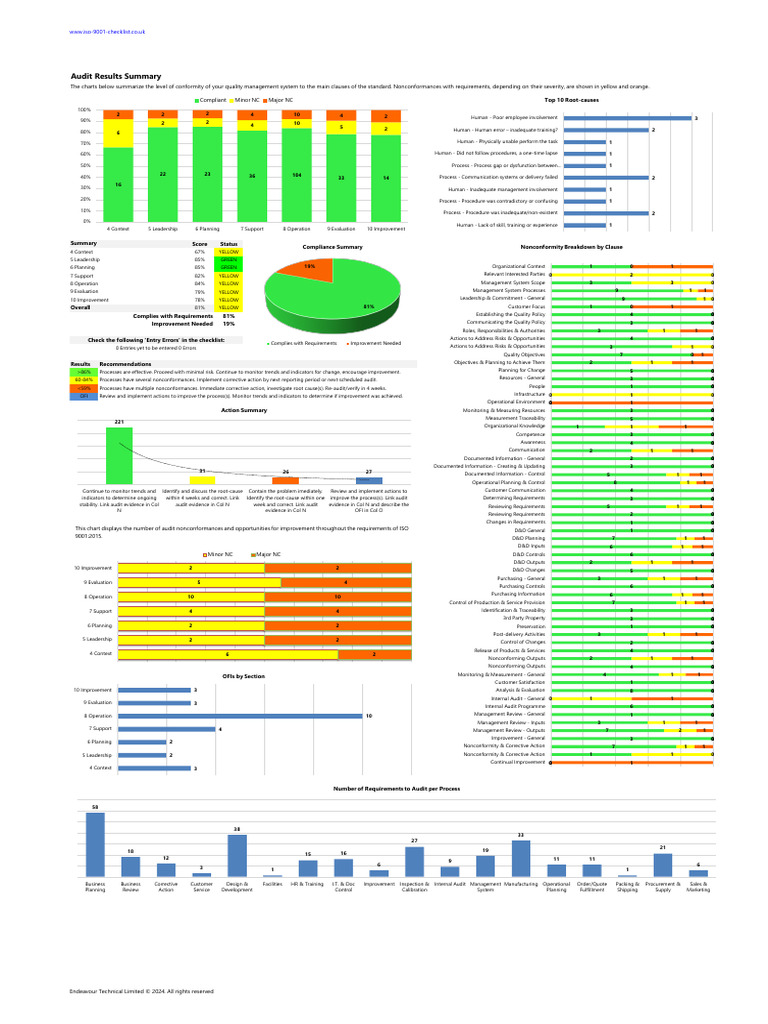 ISO 9001 Audit Results Summary Report | PDF | Audit | Business