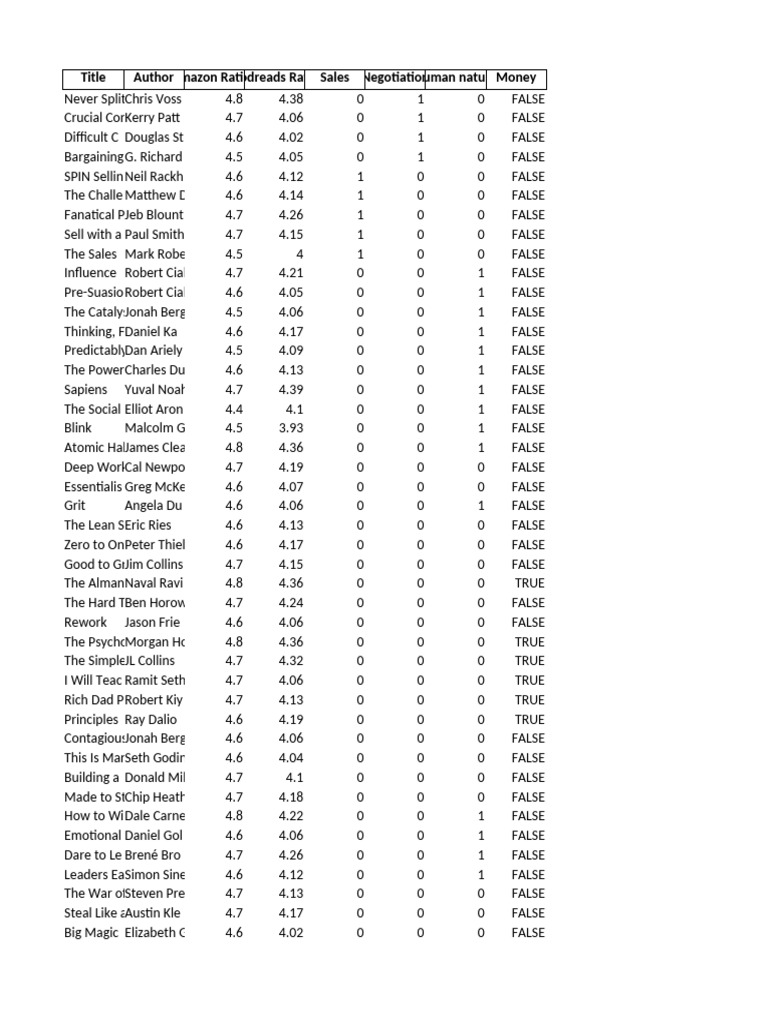 Top Business Books Ratings Summary | PDF