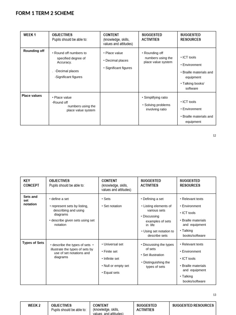 Form 1 Term 2 Maths Scheme | PDF | Equations | Algebra