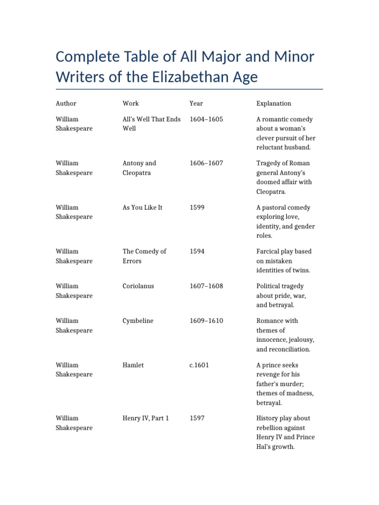 Elizabethan Writers Shakespeare Complete | PDF | William Shakespeare ...