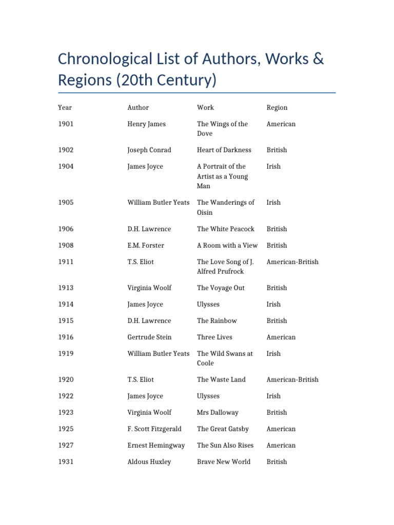 20th Century Authors and Their Works | PDF | Novels | English Language ...