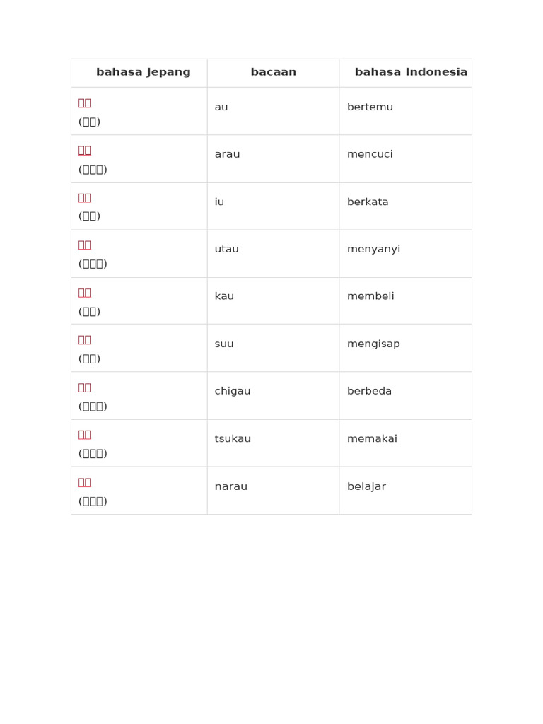 Daftar Kata Kerja JLPT N5 - Bahasa Jepang | PDF