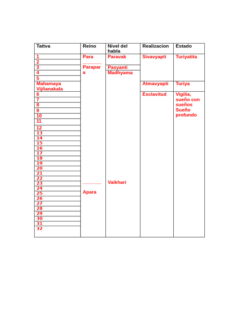 Cuadro Tatvas, Vak, Para.. | PDF