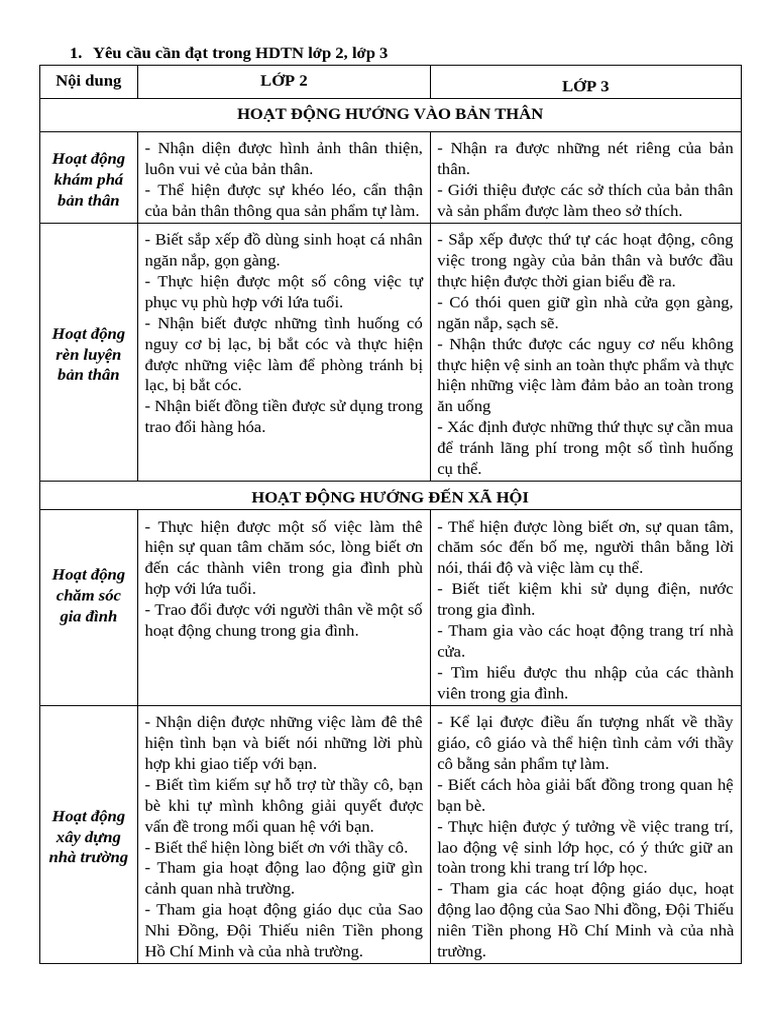 ĐỀ CƯƠNG HDTN | PDF