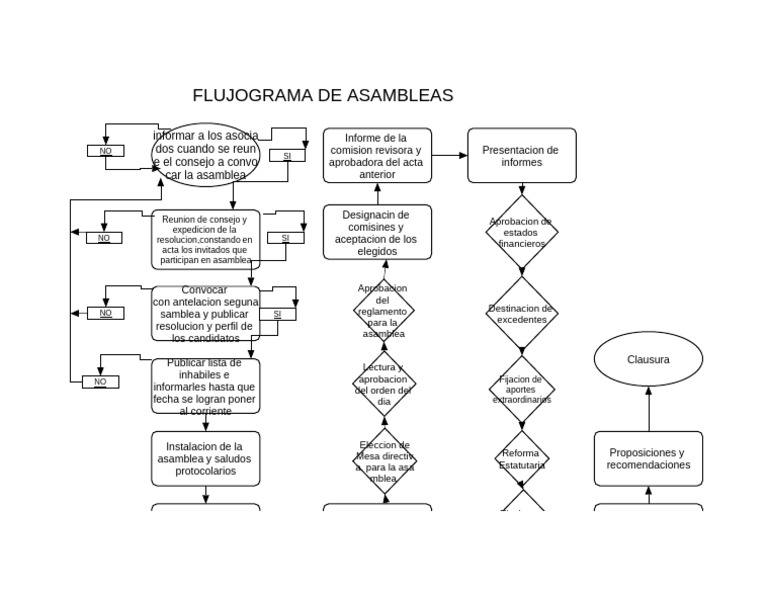 Flujograma de Asambleas | PDF