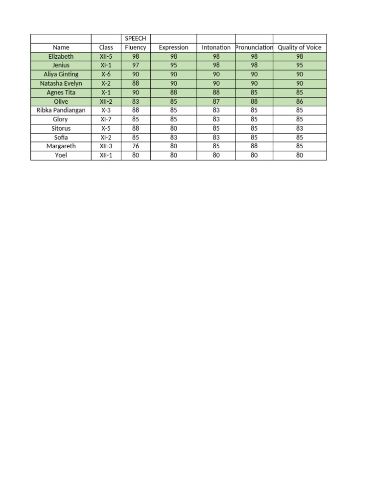 Speech Evaluation Scores Summary | PDF