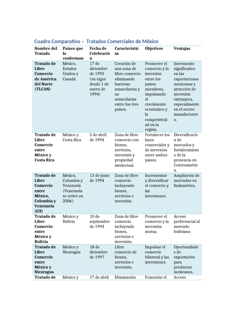 Cuadro - Comparativo Tratados - Mexico EQUIPO 1 | PDF | Comercio | Tratado de Libre Comercio ...