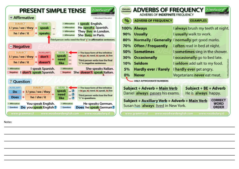 Simple Present and Adverbs of Frequency Grammar Structures | PDF