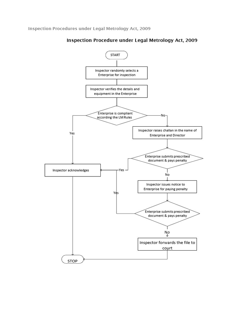 Legal Metrology Inspection Procedures | PDF | Metrology | Public Law