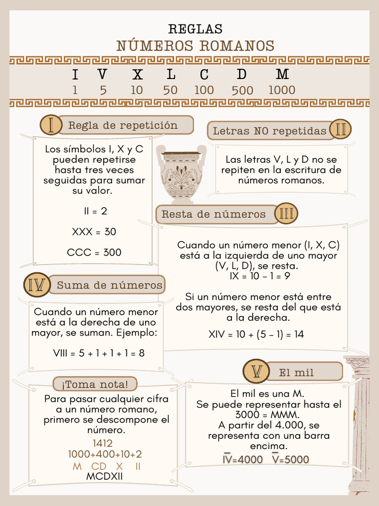 Póster de Matemáticas de Reglas de Números Romanos para Decoración Aula ...