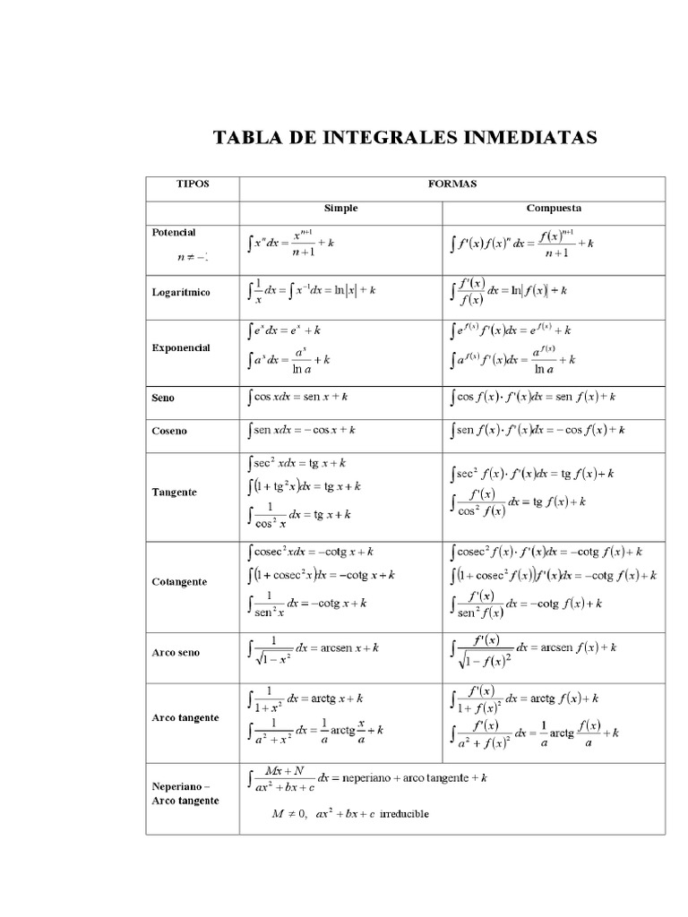 tabla de integrales inmediatas | PDF