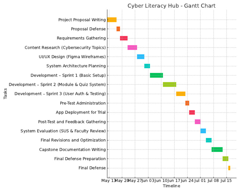 Cyber Literacy Gantt Chart | PDF
