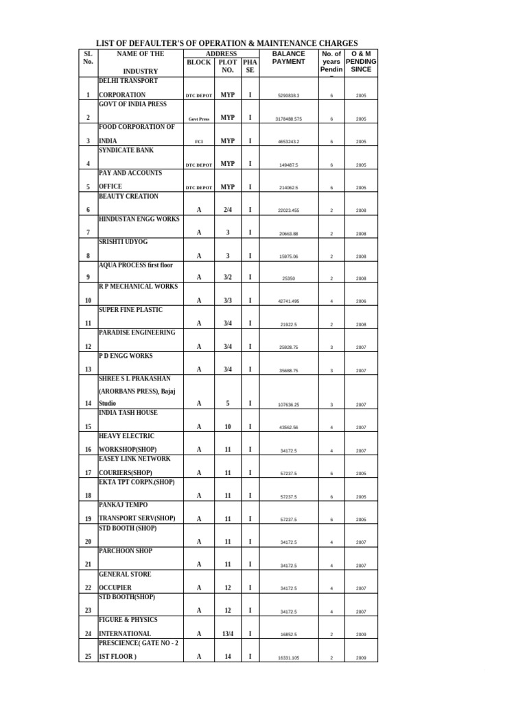 Defaulter's+List+of+O&M | PDF