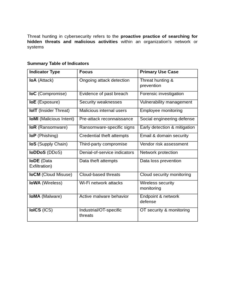 Summary Table of Indicators | PDF | Malware | Security