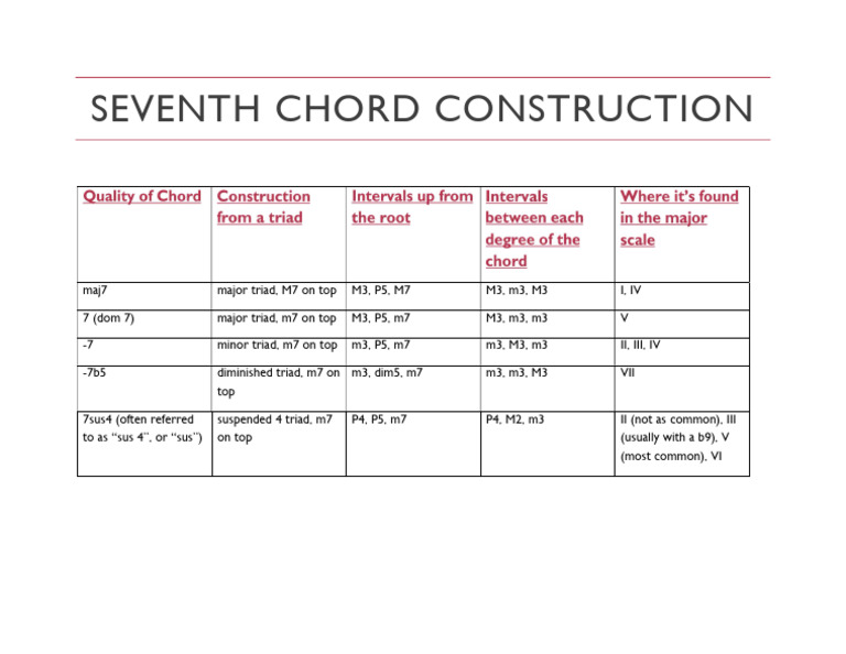 Seventh Chord Construction | PDF